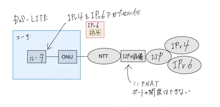 IPv4 over IPv6 回線まとめ Ds-Lite Map-E 固定IPv4 - エンジニアのメモ