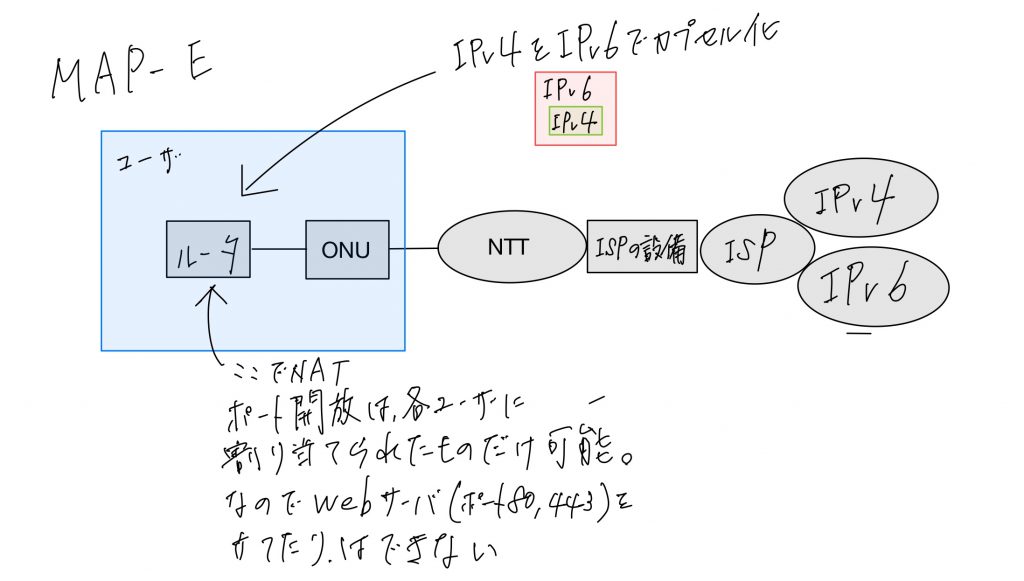 IPv4 over IPv6 回線まとめ Ds-Lite Map-E 固定IPv4 - エンジニアのメモ