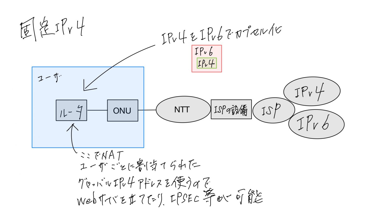IPv4 over IPv6 回線まとめ Ds-Lite Map-E 固定IPv4 - エンジニアのメモ
